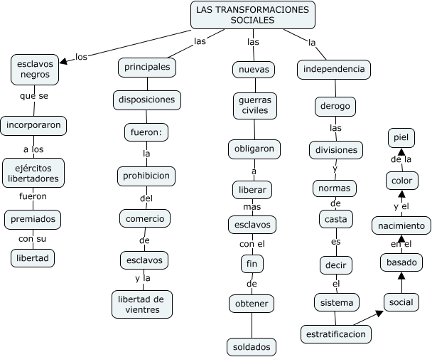 LAS TRANSFORMACIONES SOCIALES